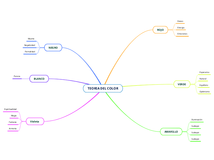 TEORIA DEL COLOR - Mind Map